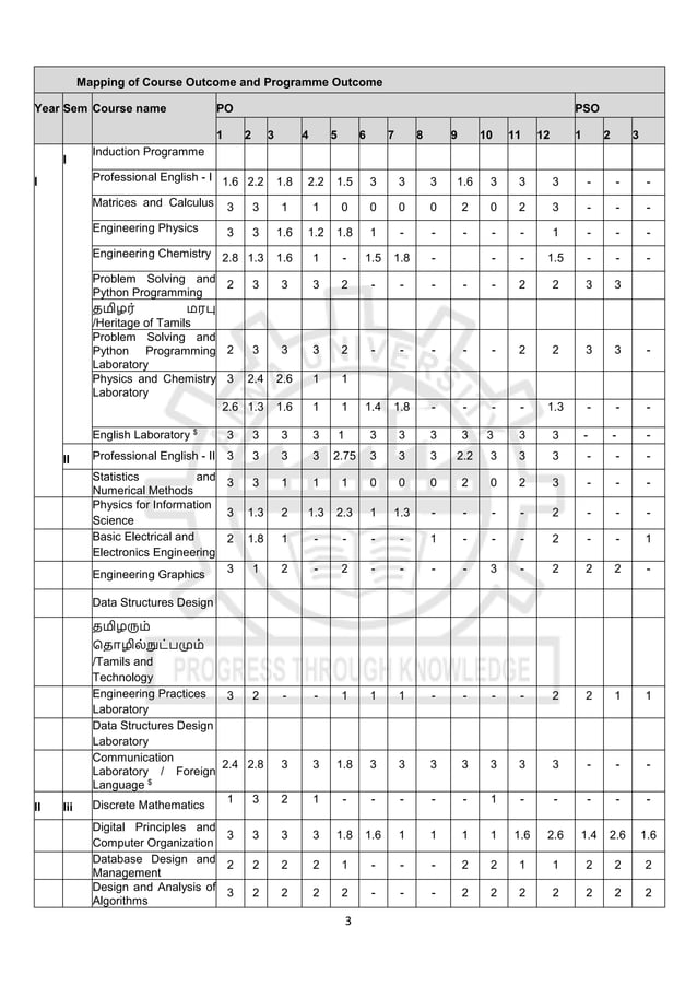 B.Tech.AIDS syllabus anna university .pdf | Technology Industry | Industries