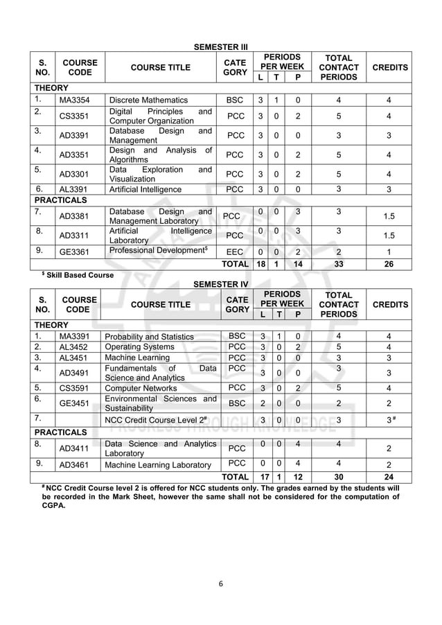 B.Tech.AIDS syllabus anna university .pdf | Technology Industry ...
