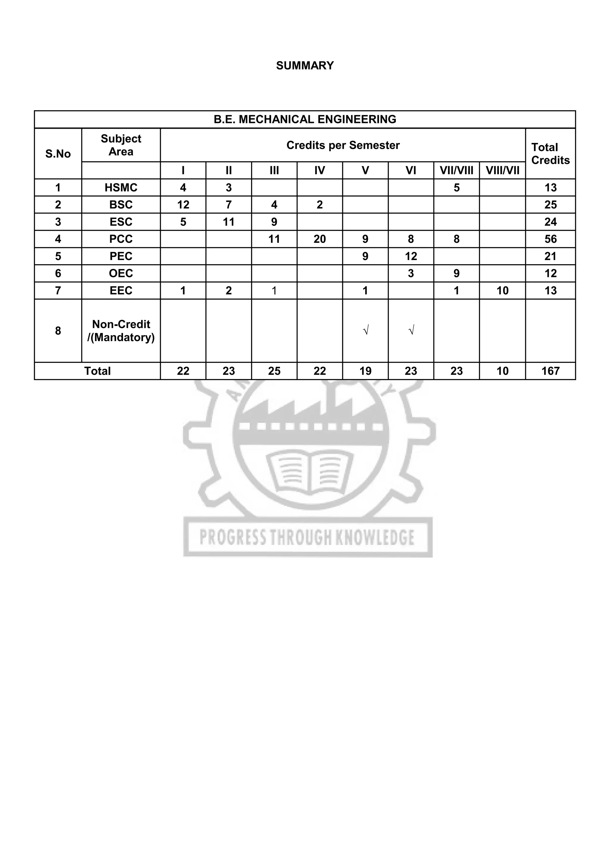 B.E.Mech.pdf for regulation 2021 anna university students | PDF