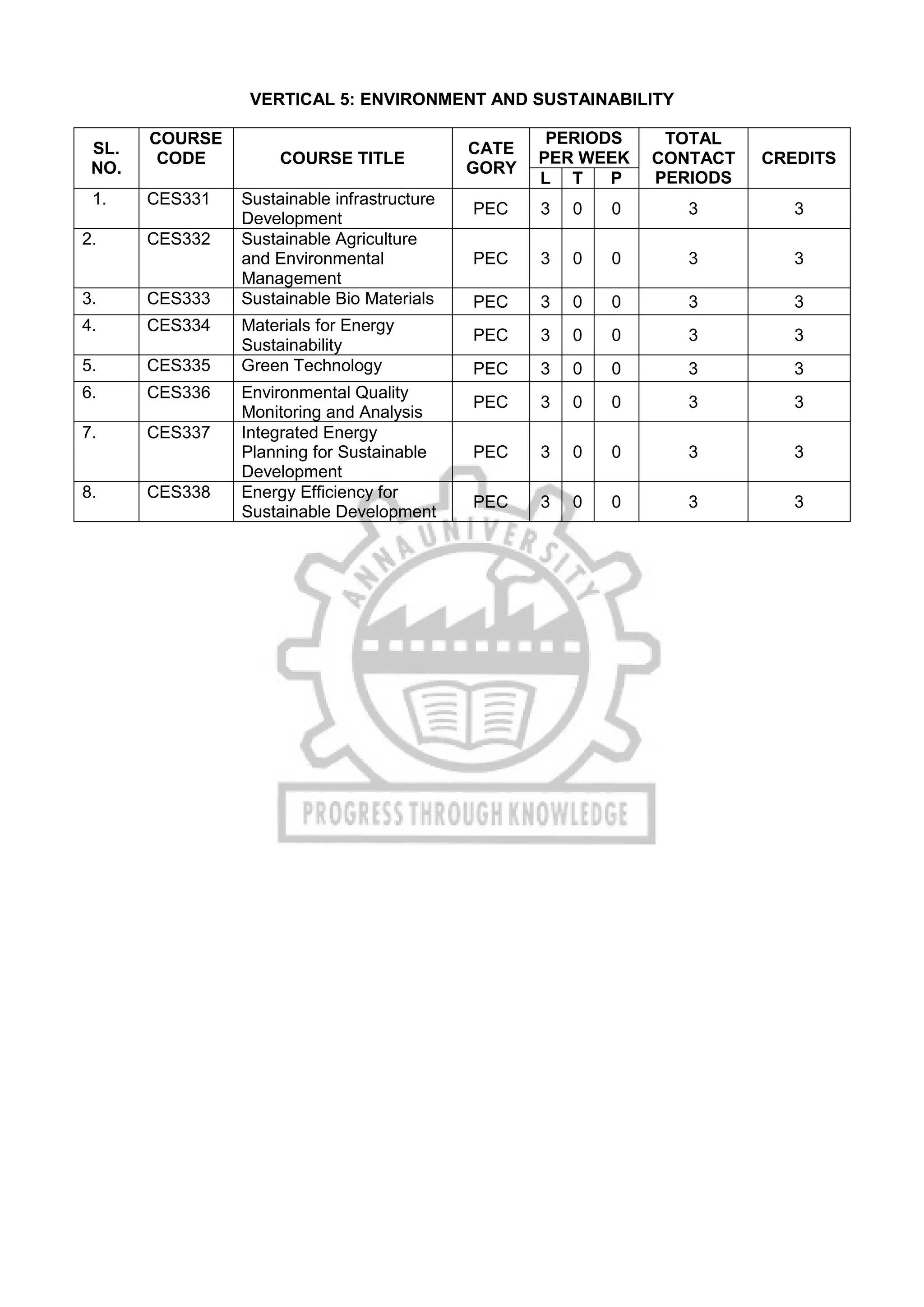 B.E.Mech.pdf for regulation 2021 anna university students | PDF