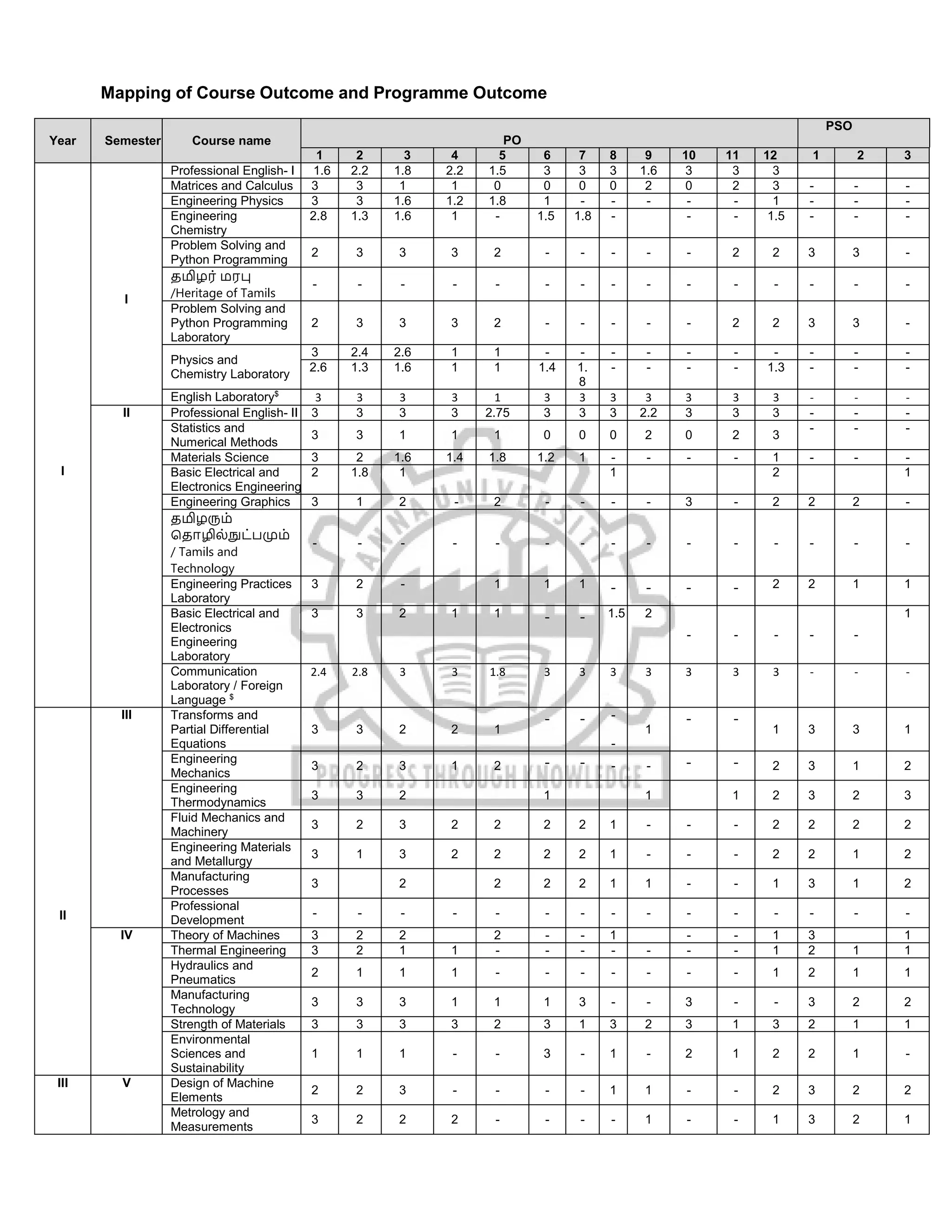 B.E.Mech.pdf for regulation 2021 anna university students | PDF