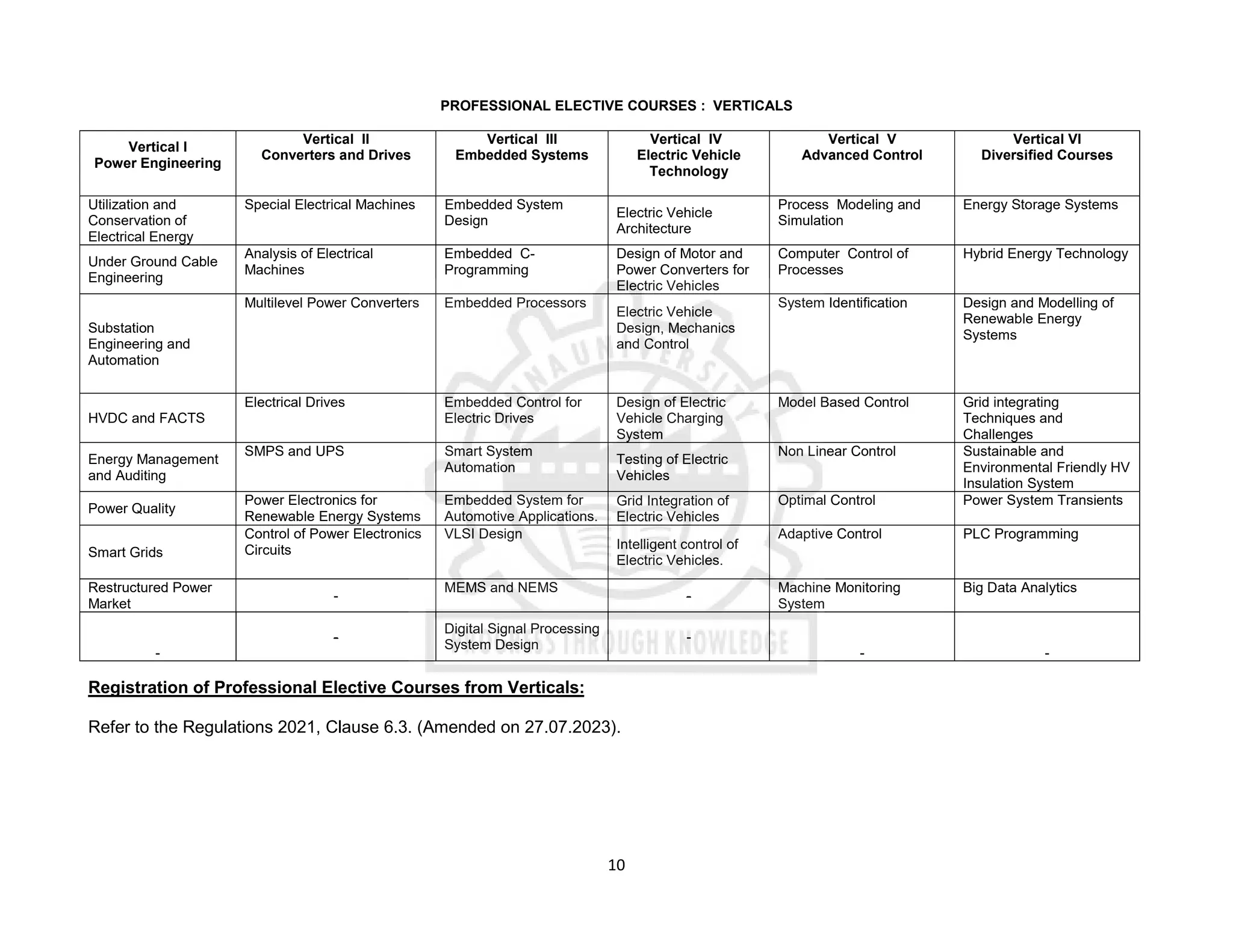 B.E. EEE (2021 reg.pdf syallabus anna university | PDF