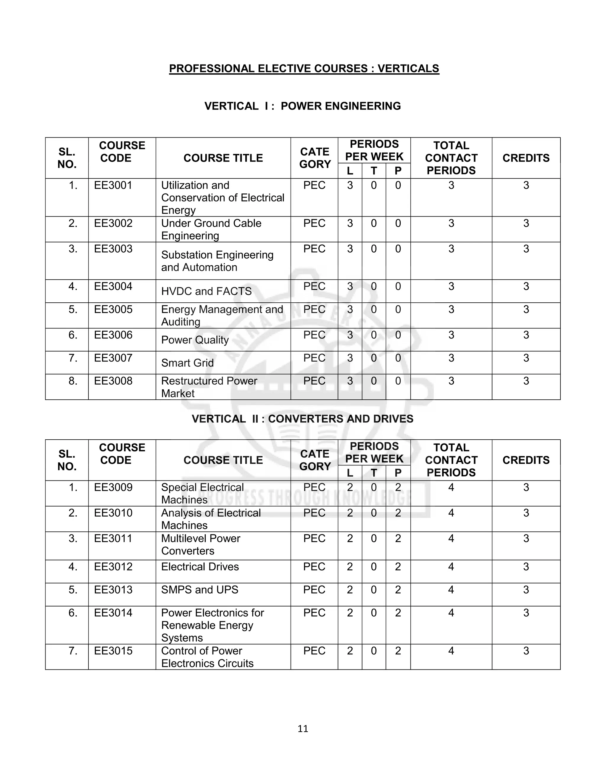 B.E. EEE (2021 reg.pdf syallabus anna university | PDF