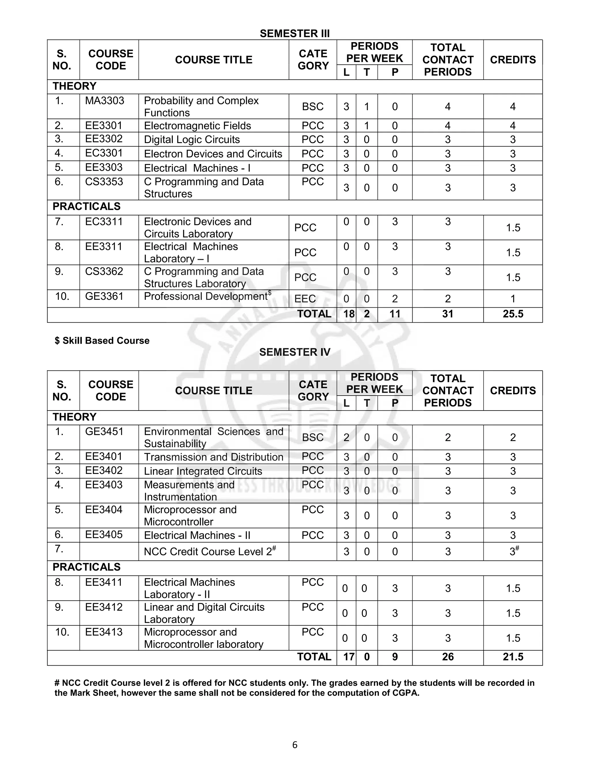 B.E. EEE (2021 reg.pdf syallabus anna university | PDF