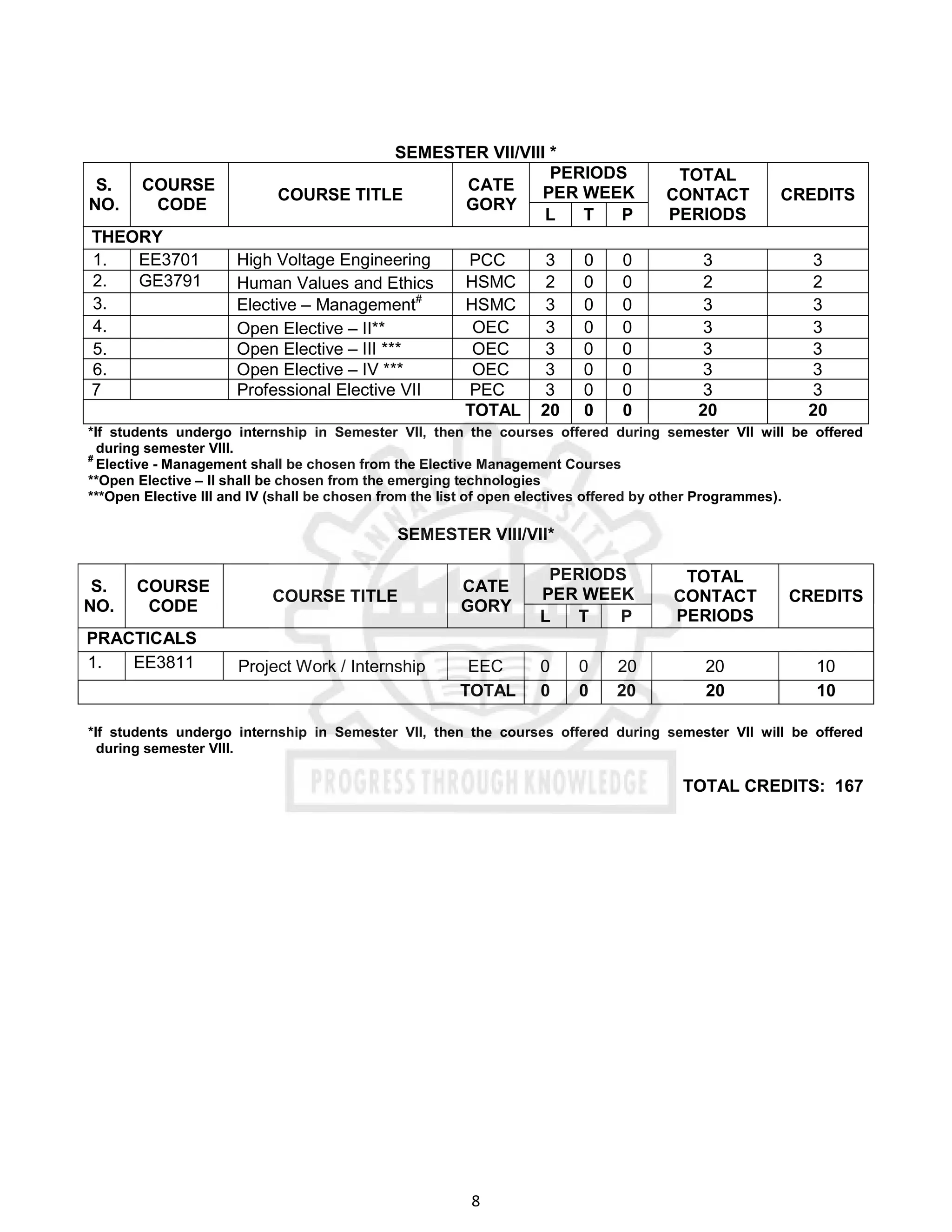 B.E. EEE (2021 reg.pdf syallabus anna university | PDF