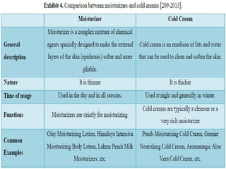 COLD CREAM AND VANISHING CREAM, IP-I, PCI | PPSX