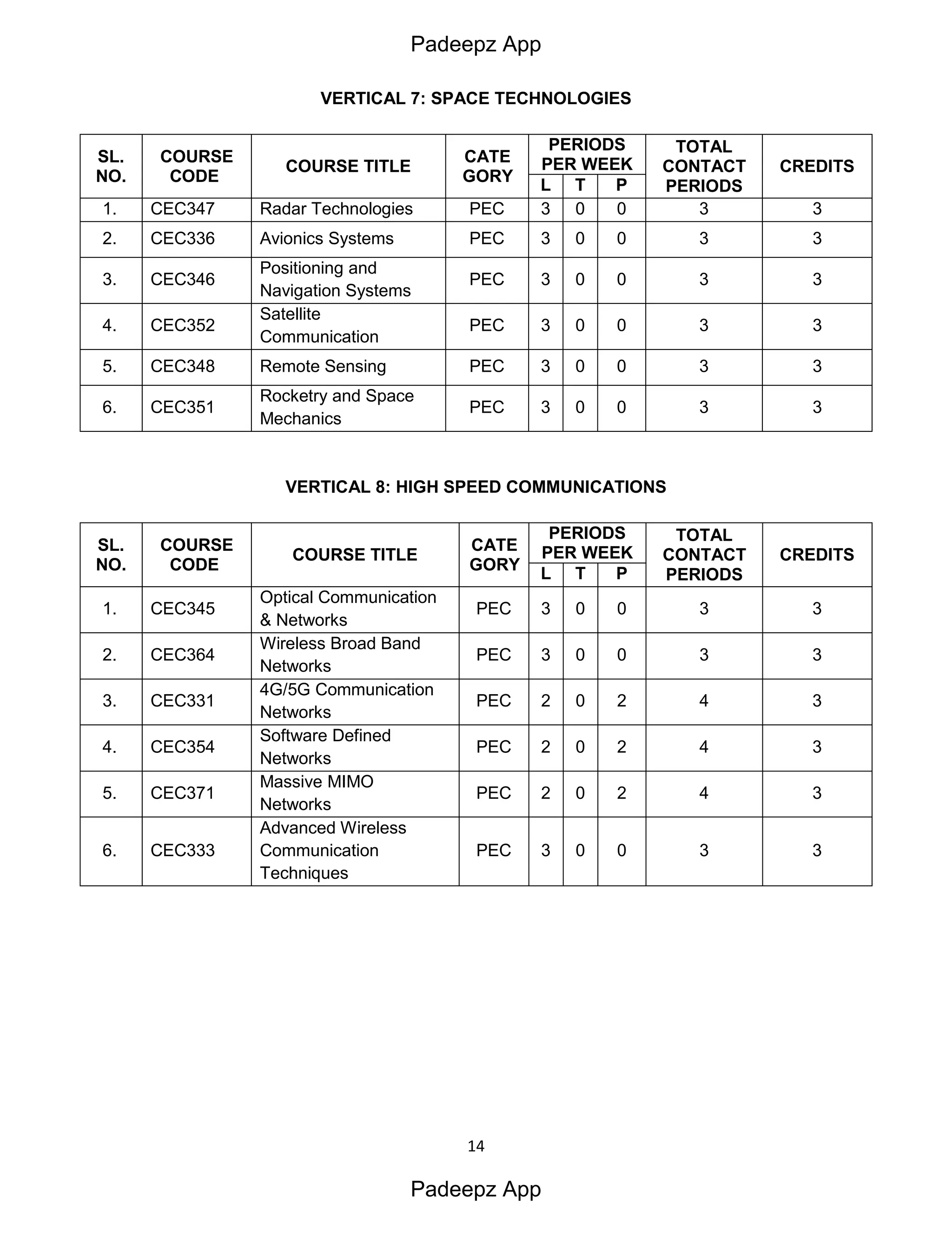 Ece requirements of course continuations | PDF