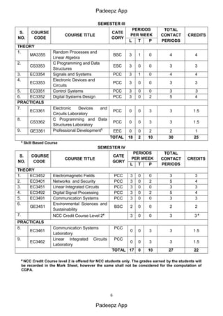 Ece requirements of course continuations | PDF