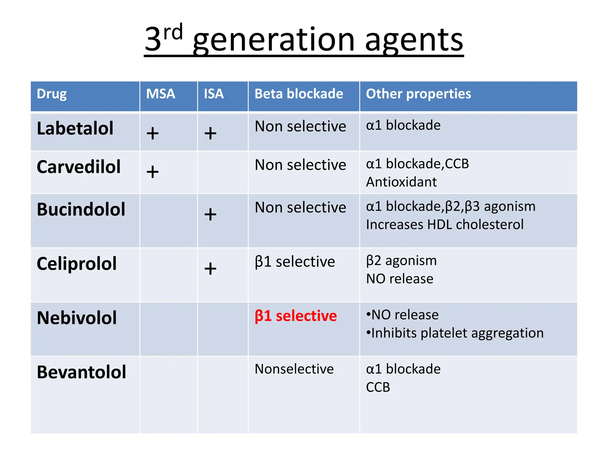 b-blockers.pptx is a presentation about beta blockers | PPTX