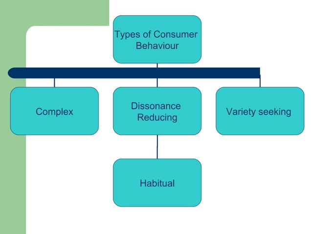 Consumer behaviour | PPT