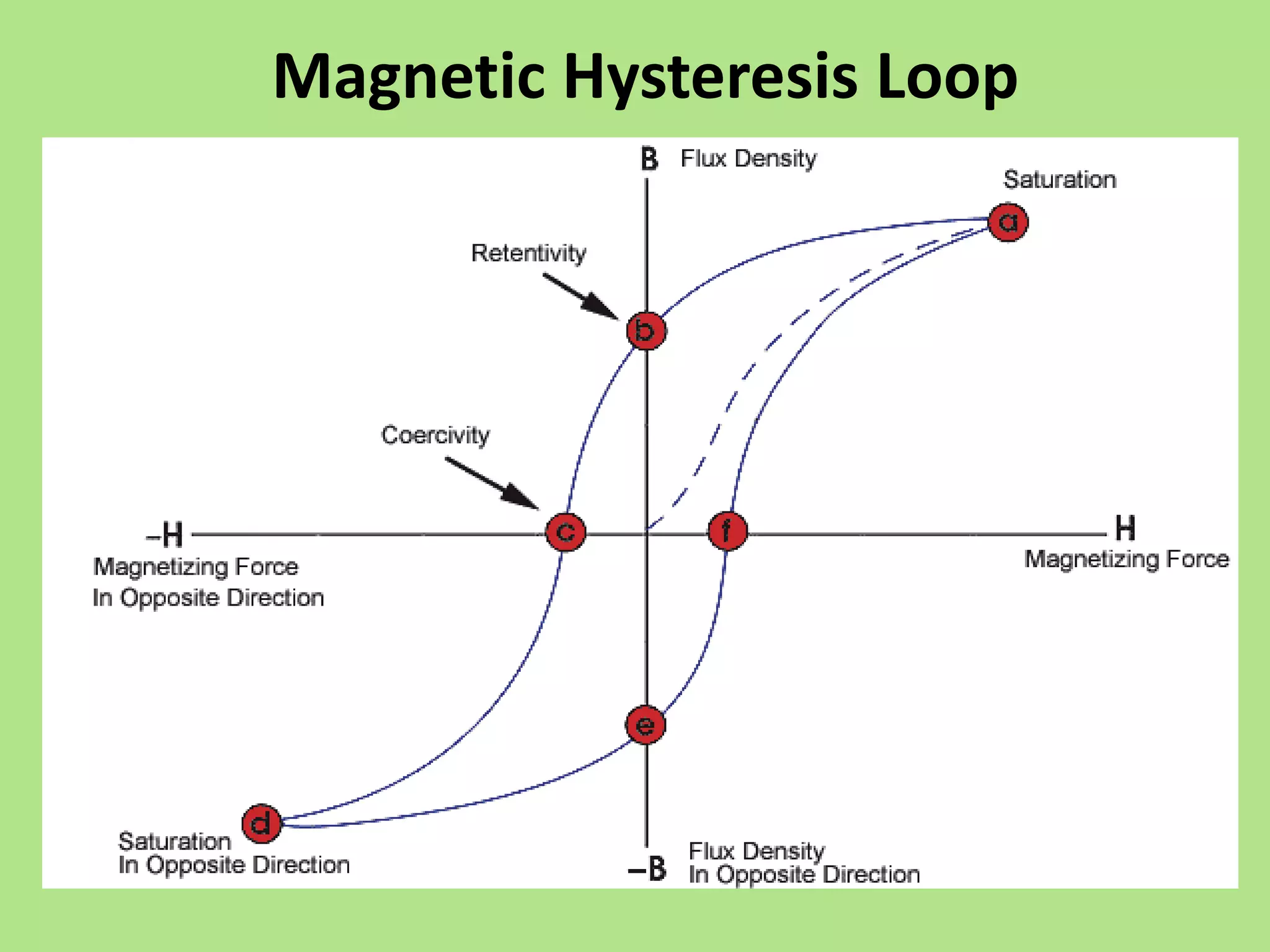 B-H curve of magnetic materials | PPTX