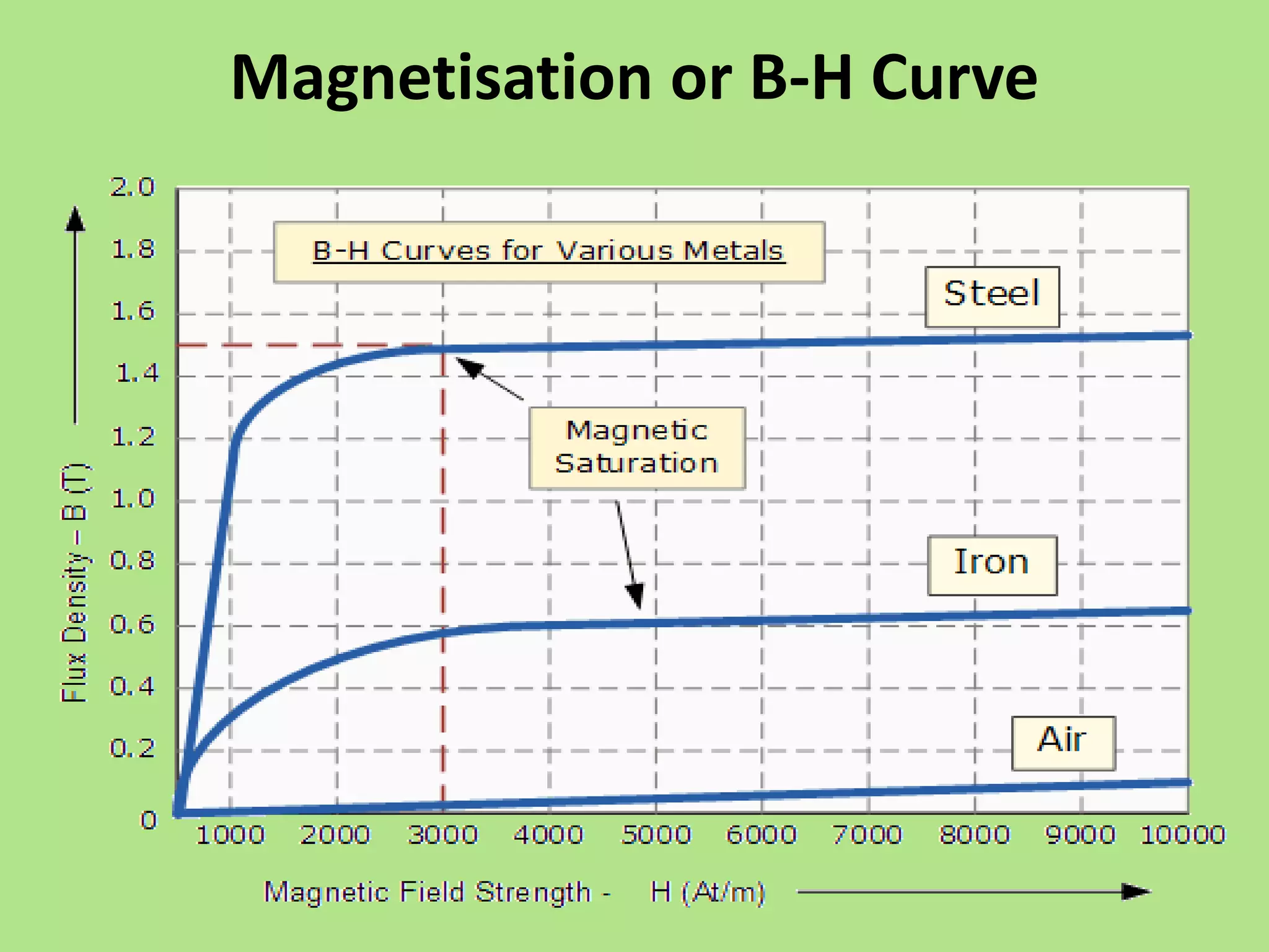 B-H curve of magnetic materials | PPTX