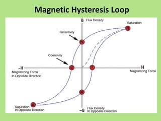 B-H curve of magnetic materials | PPTX