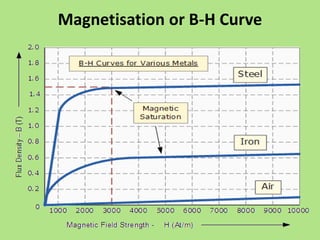 B-H curve of magnetic materials | PPTX