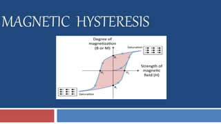 B- H curve presentation..pptx