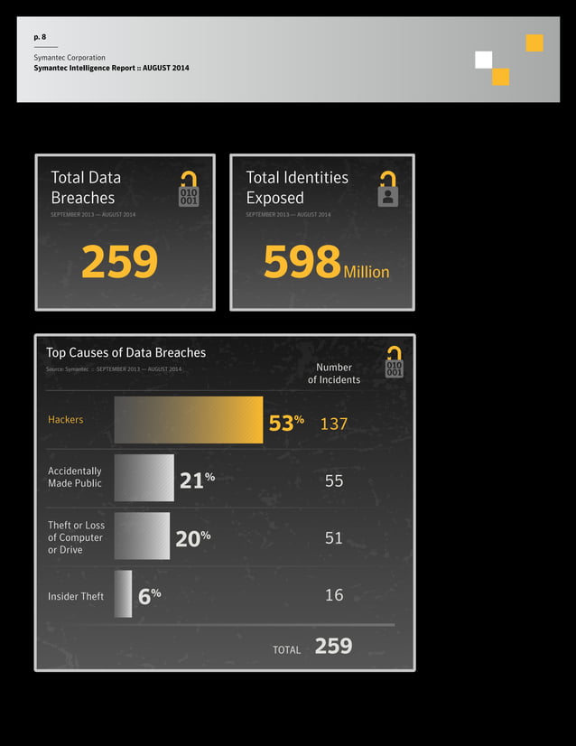 Symantec Cyber Security Intelligence Report | PDF