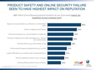 Burson-Marsteller Digital Crisis Communications Study | PDF
