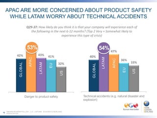 Burson-Marsteller Digital Crisis Communications Study | PDF