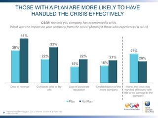 Burson-Marsteller Digital Crisis Communications Study | PDF