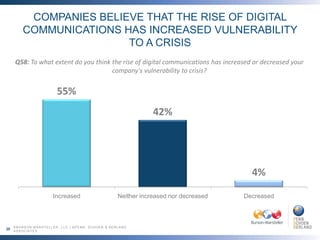 Burson-Marsteller Digital Crisis Communications Study | PDF