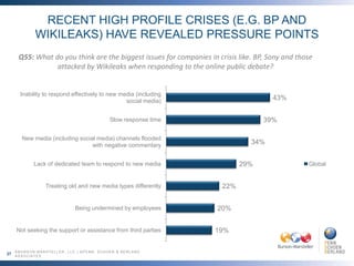 Burson-Marsteller Digital Crisis Communications Study | PDF