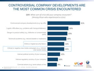 Burson-Marsteller Digital Crisis Communications Study | PDF