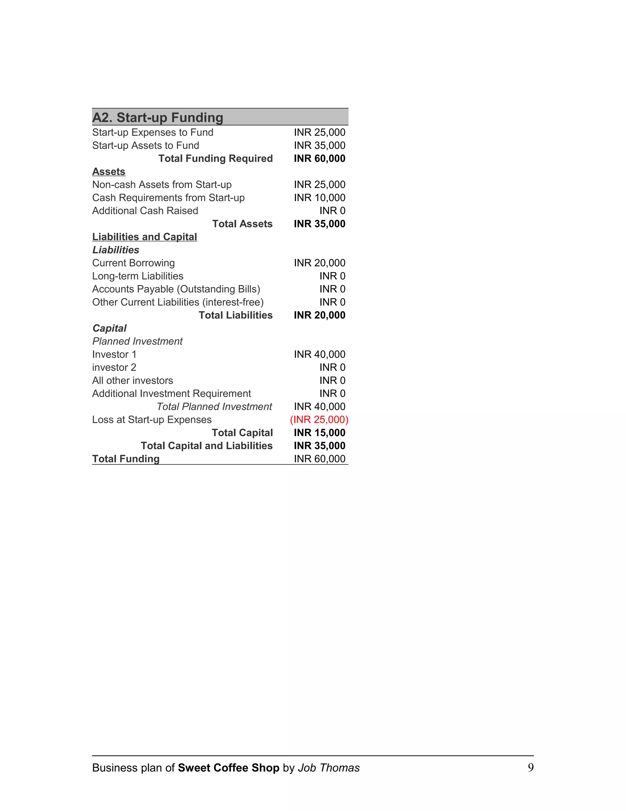 Business plan for Coffee Shop | DOC