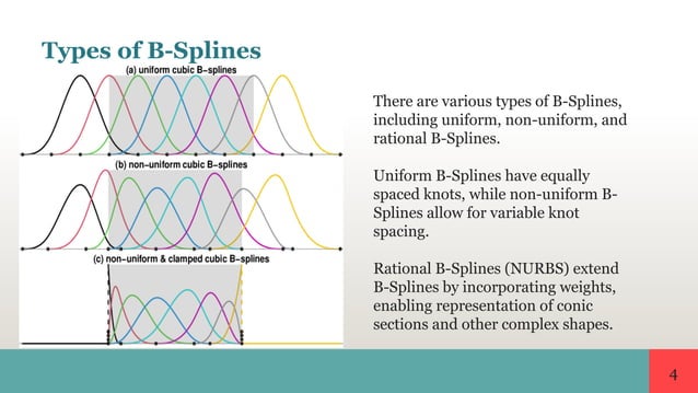 B-Spline working and processing in. pptx | PPTX