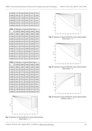 B spline collocation solution for an equation arising in instability phenomenon | PDF