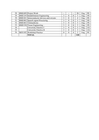 Vit B Tech Biomed Course Details Doc