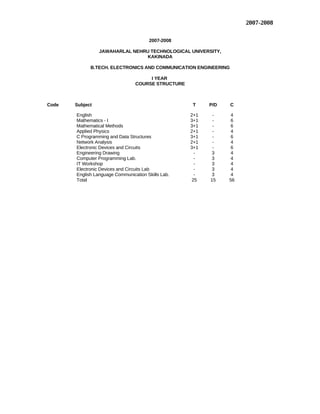 B.tech syllabus | PDF