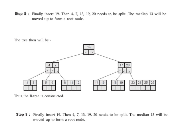 B-Tree and its types Data structures concept | PPT