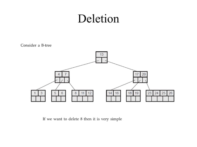 B-Tree and its types Data structures concept | PPT