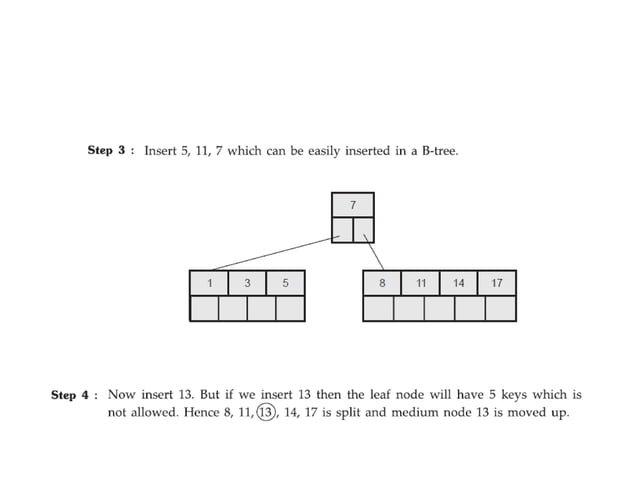 B-Tree and its types Data structures concept | PPT