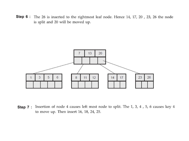 B-Tree and its types Data structures concept | PPT