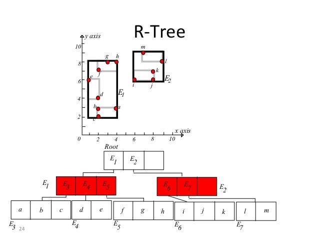 B Tree And R Tree