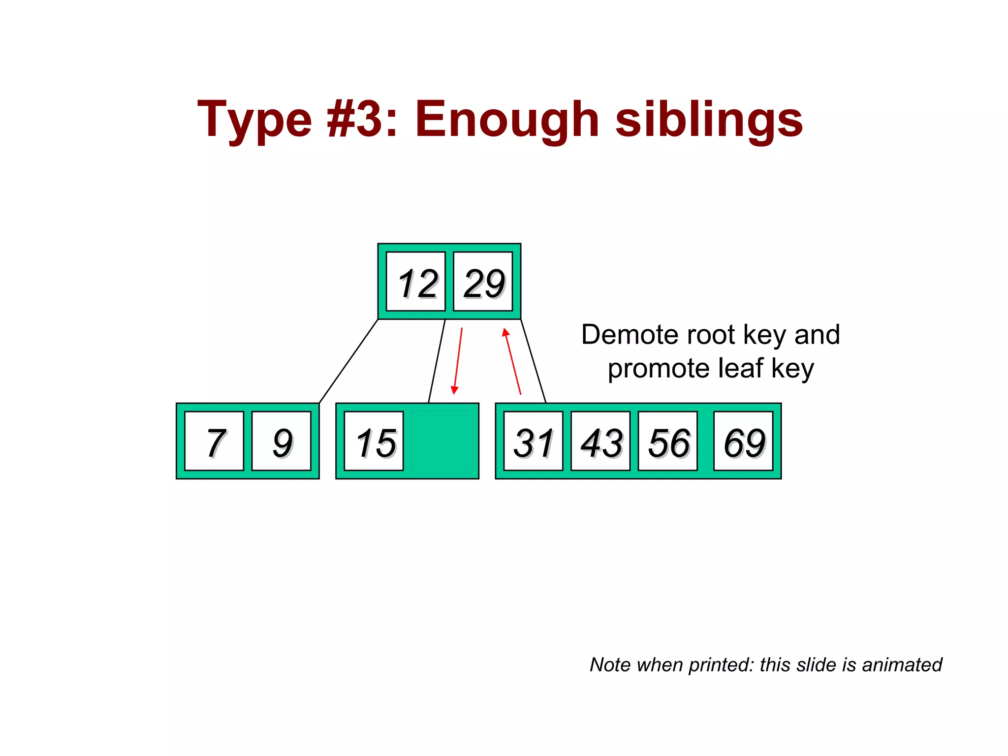 B trees in Data Structure | PPT