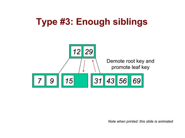 B trees in Data Structure | PPT | Data Storage and Warehousing | Computing
