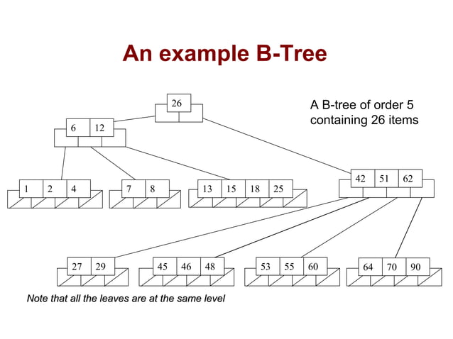 B trees | PPT