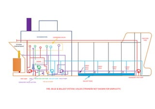 bilge,ballast & fire pump | PDF