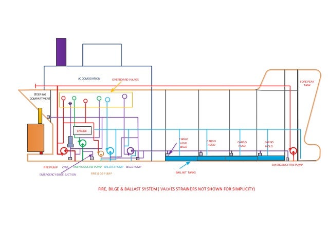 bilge,ballast & fire pump