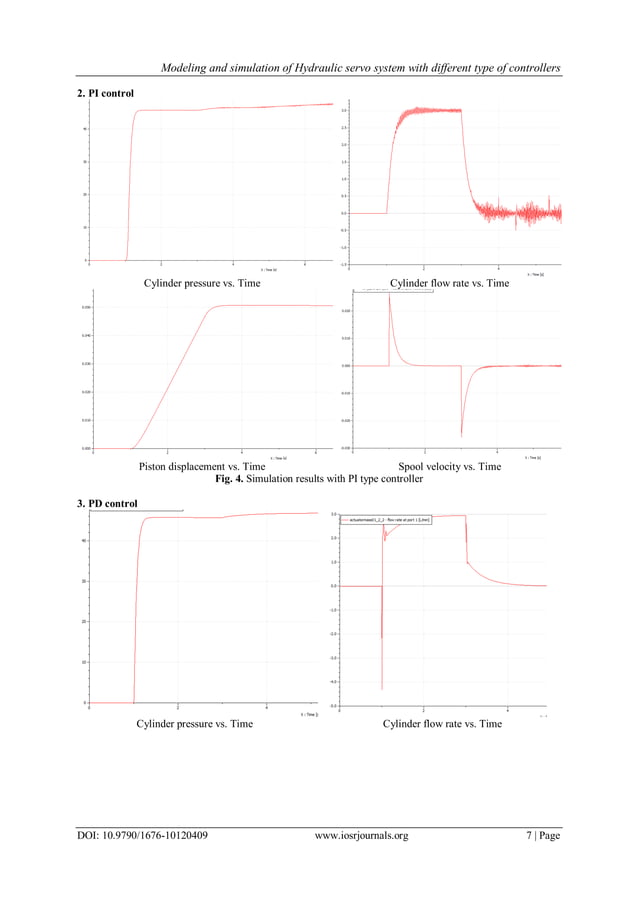 Modeling and simulation of Hydraulic servo system with different type of controllers | PDF