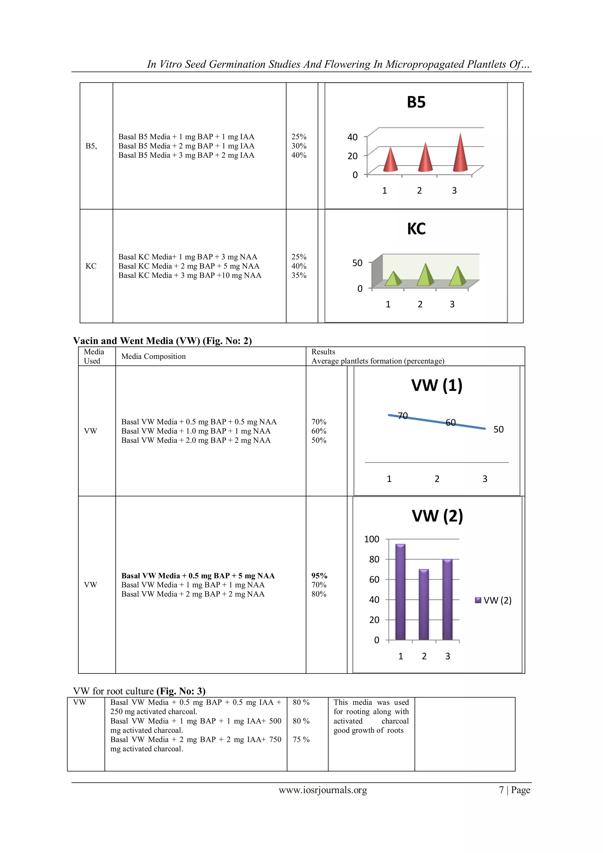 In Vitro Seed Germination Studies and Flowering in Micropropagated ...