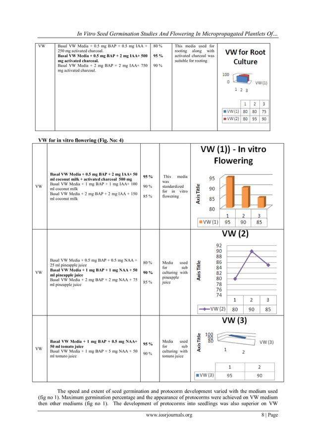 In Vitro Seed Germination Studies and Flowering in Micropropagated ...