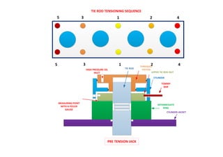 tie bolt tightening | PPT