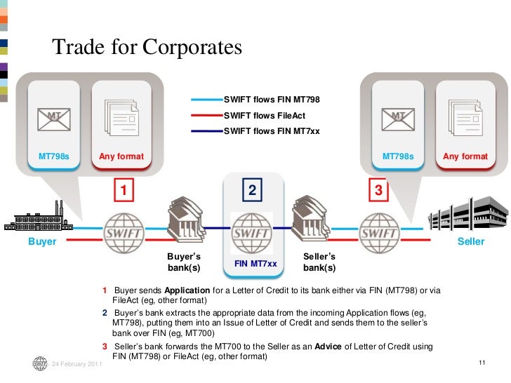 Banking Communication Swift 