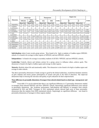 Personality Development of Girls Studying in NPEGEL and Non-NPEGEL ...