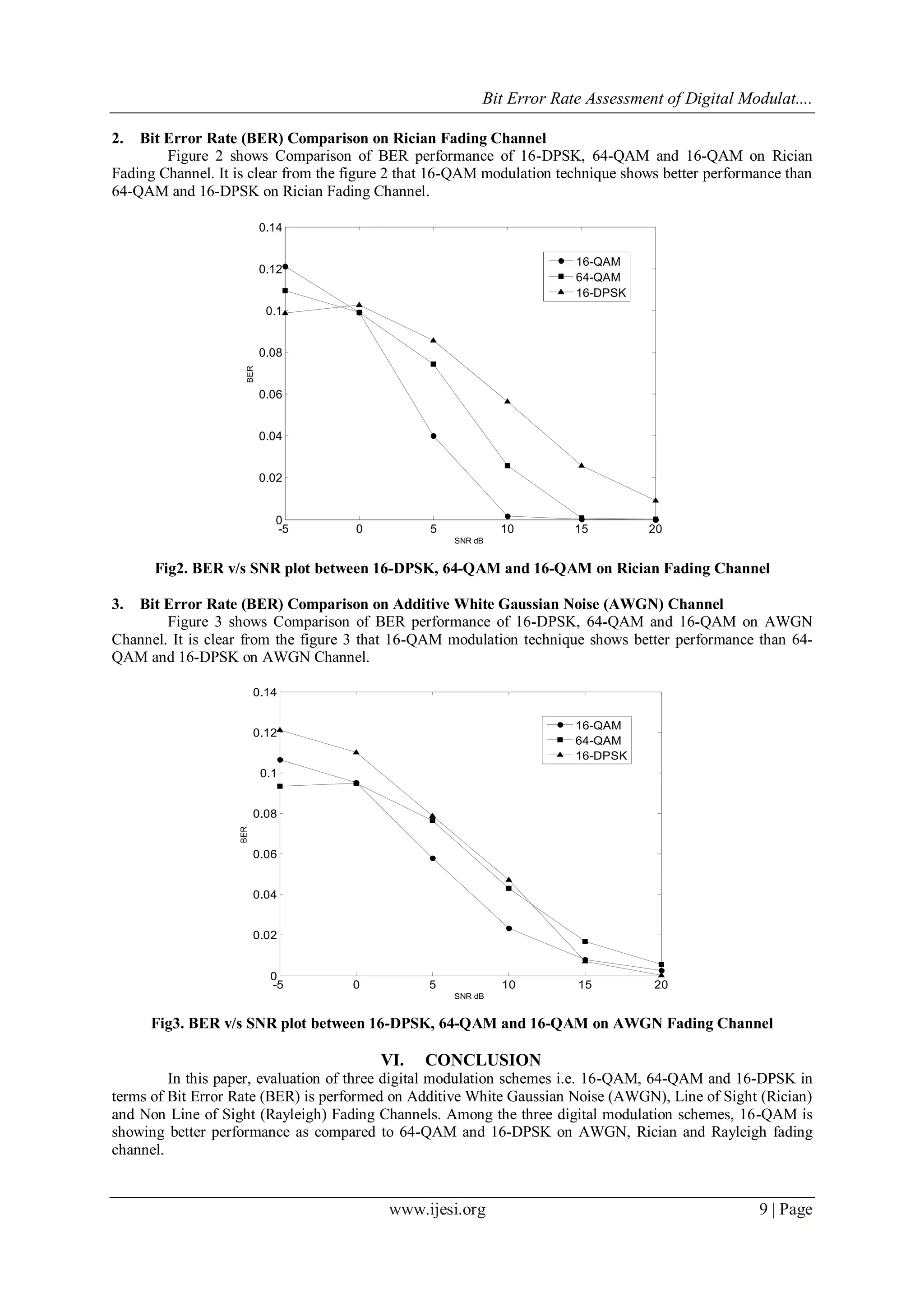 Bit Error Rate Assessment of Digital Modulation Schemes on Additive ...