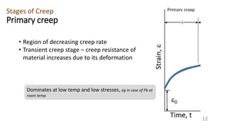 B03 creep curve.pptx