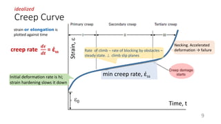B03 creep curve.pptx